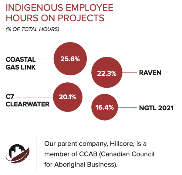 Local Indigenous Relationship - Academy Fabricators